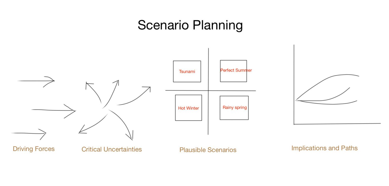 Consulting Tools for Strategic Analysis