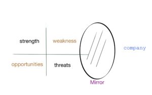 SWOT - Mirror to see self image