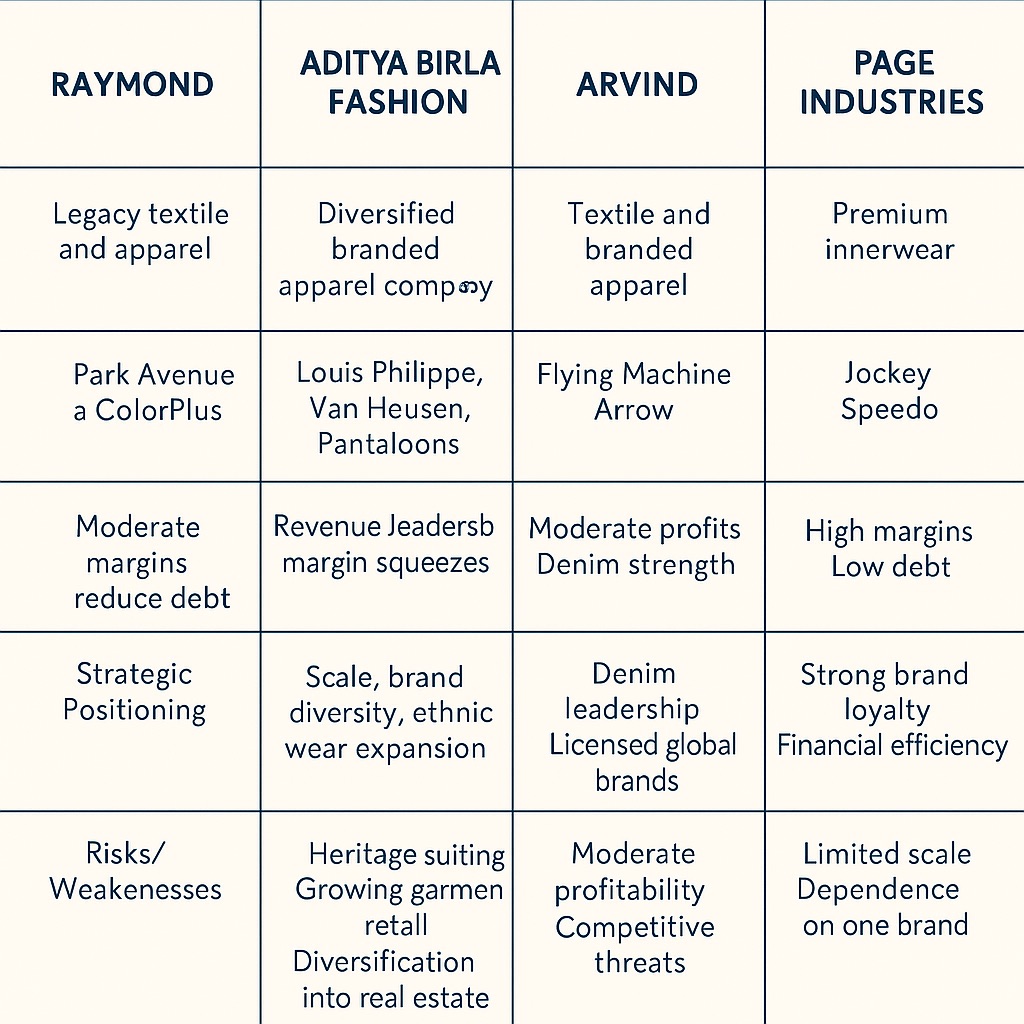 Raymond vs. Aditya Birla Fashion vs. Arvind vs. Page Industries ...